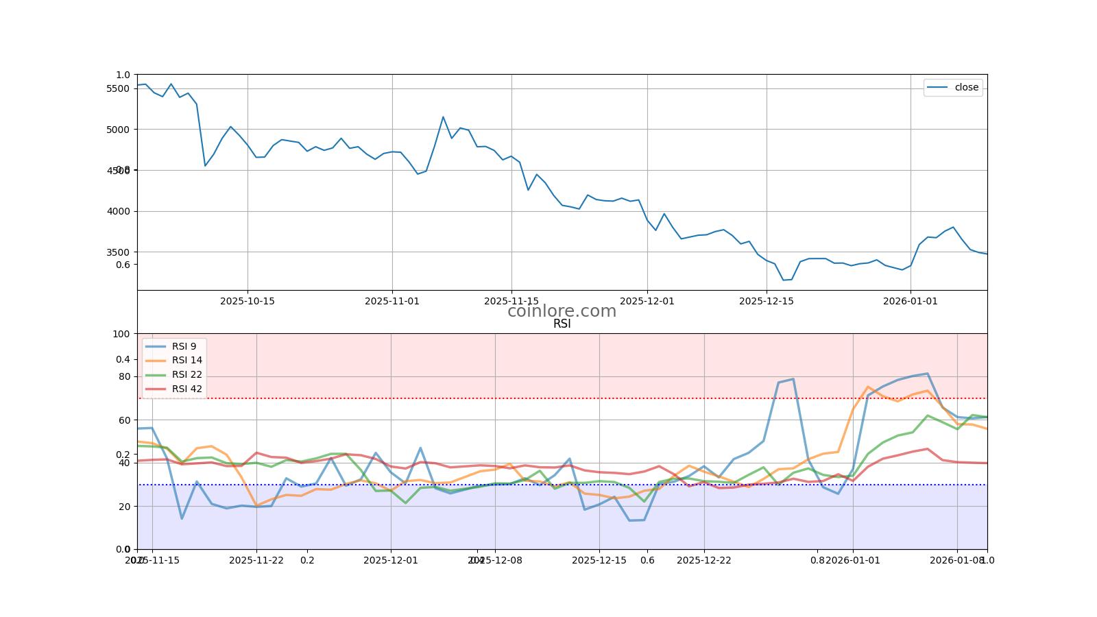 Yearn.finance RSI indicator
