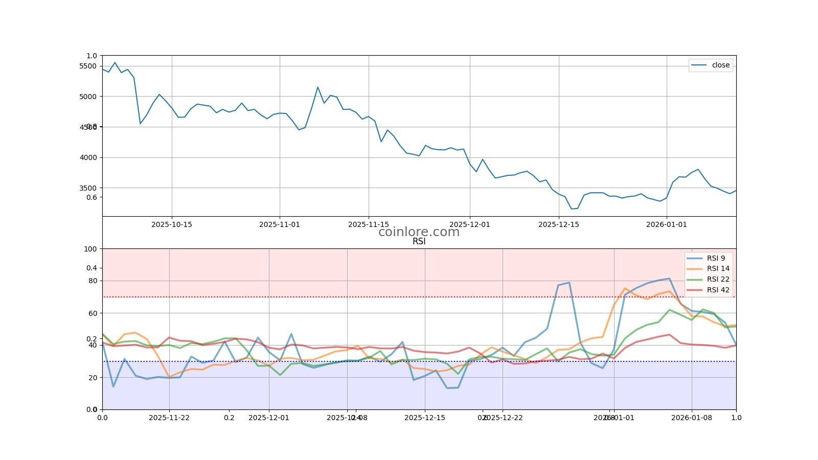 Yearn.finance RSI indicator