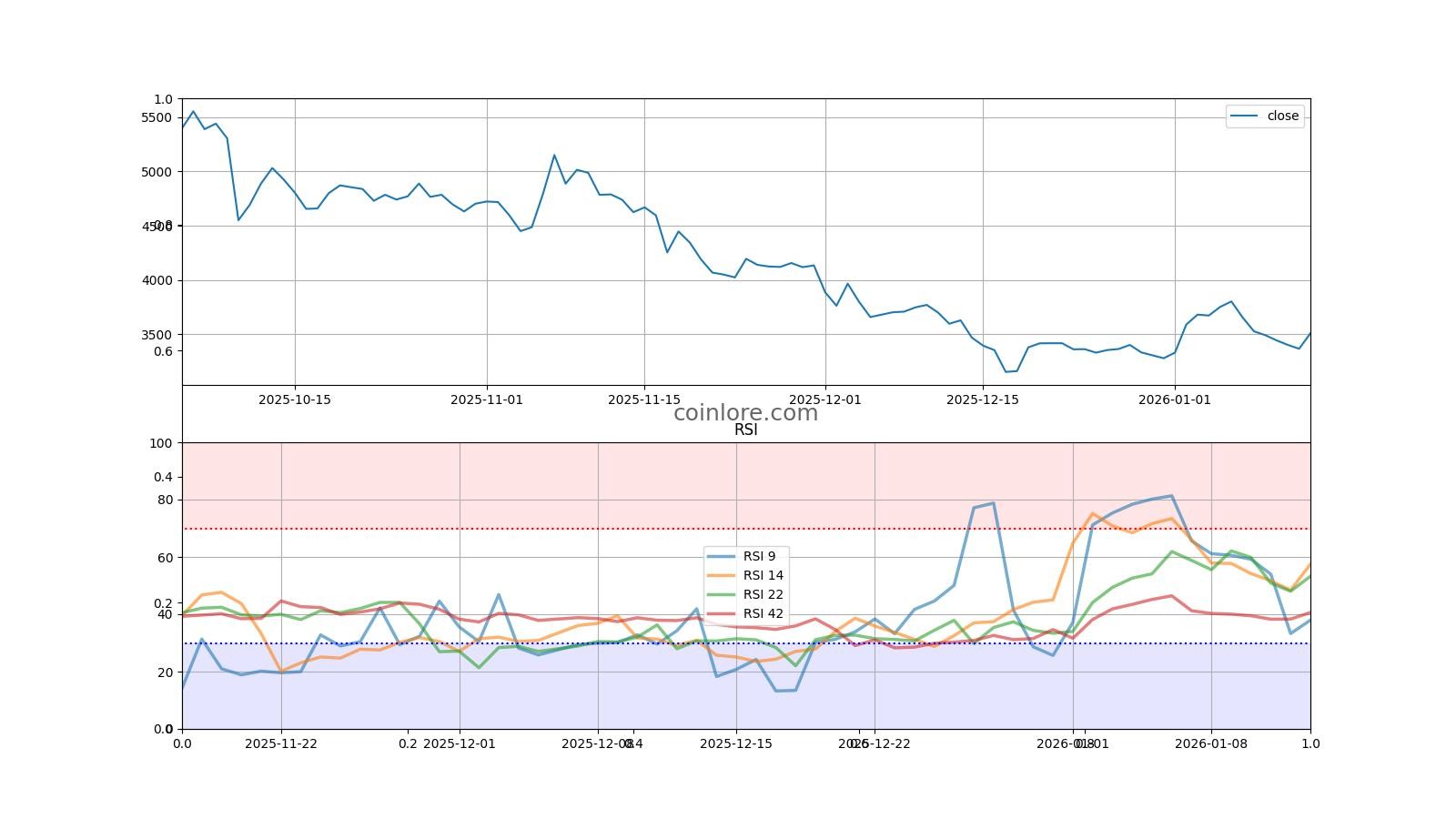 Yearn.finance RSI indicator