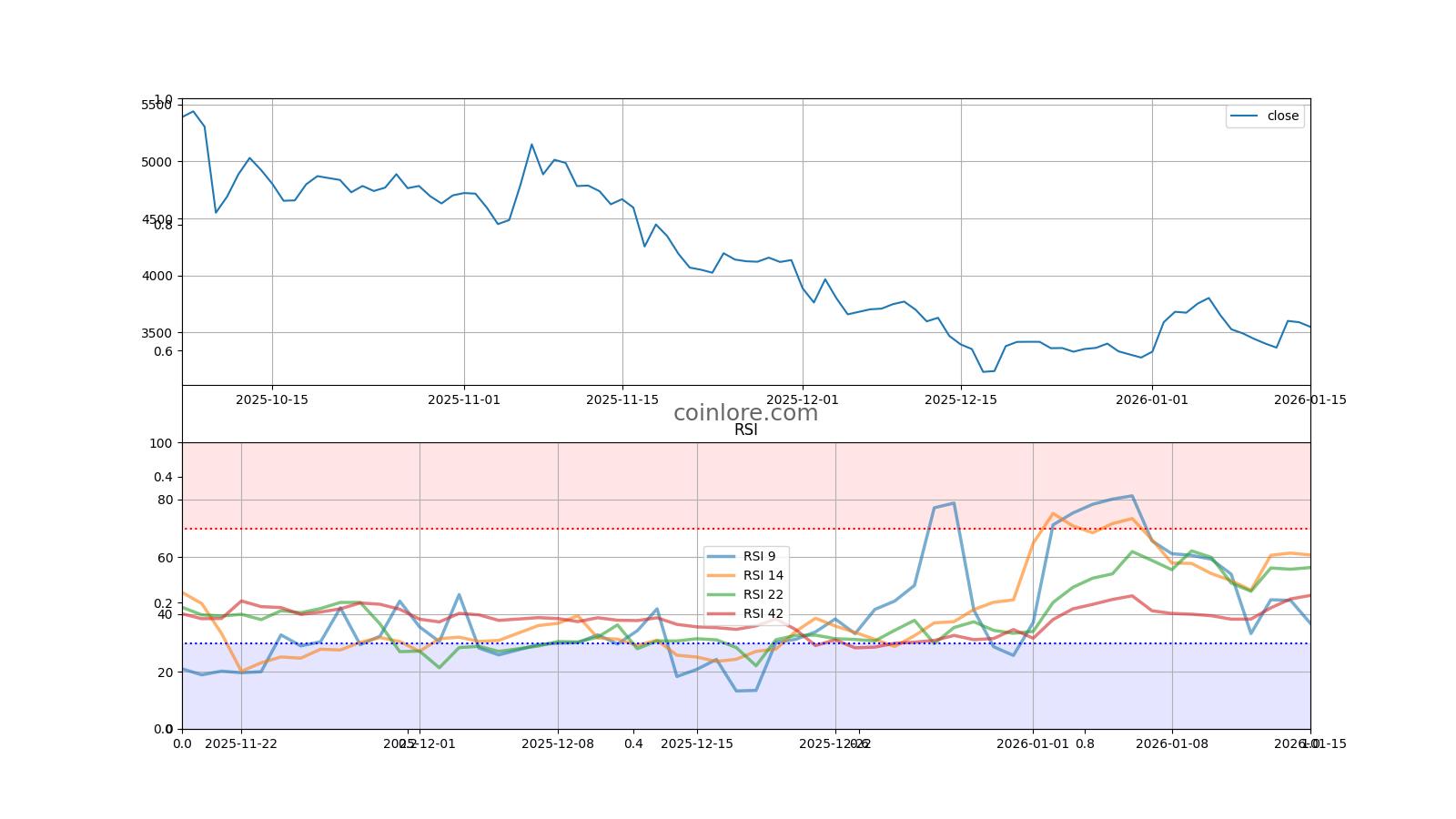 Yearn.finance RSI indicator