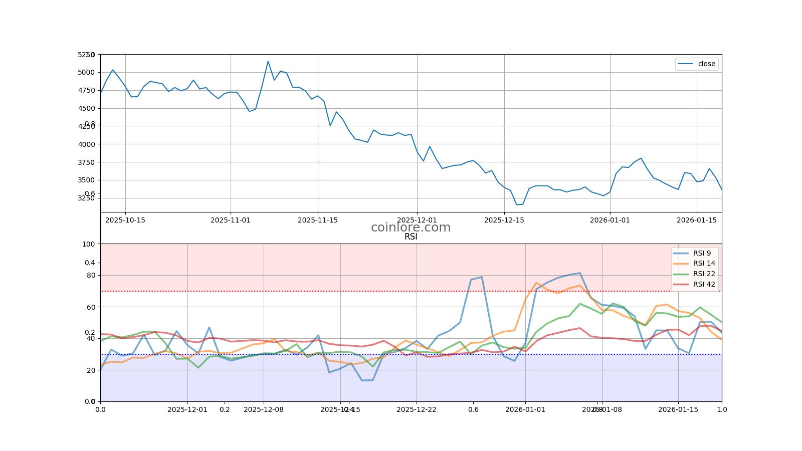 Yearn.finance RSI indicator