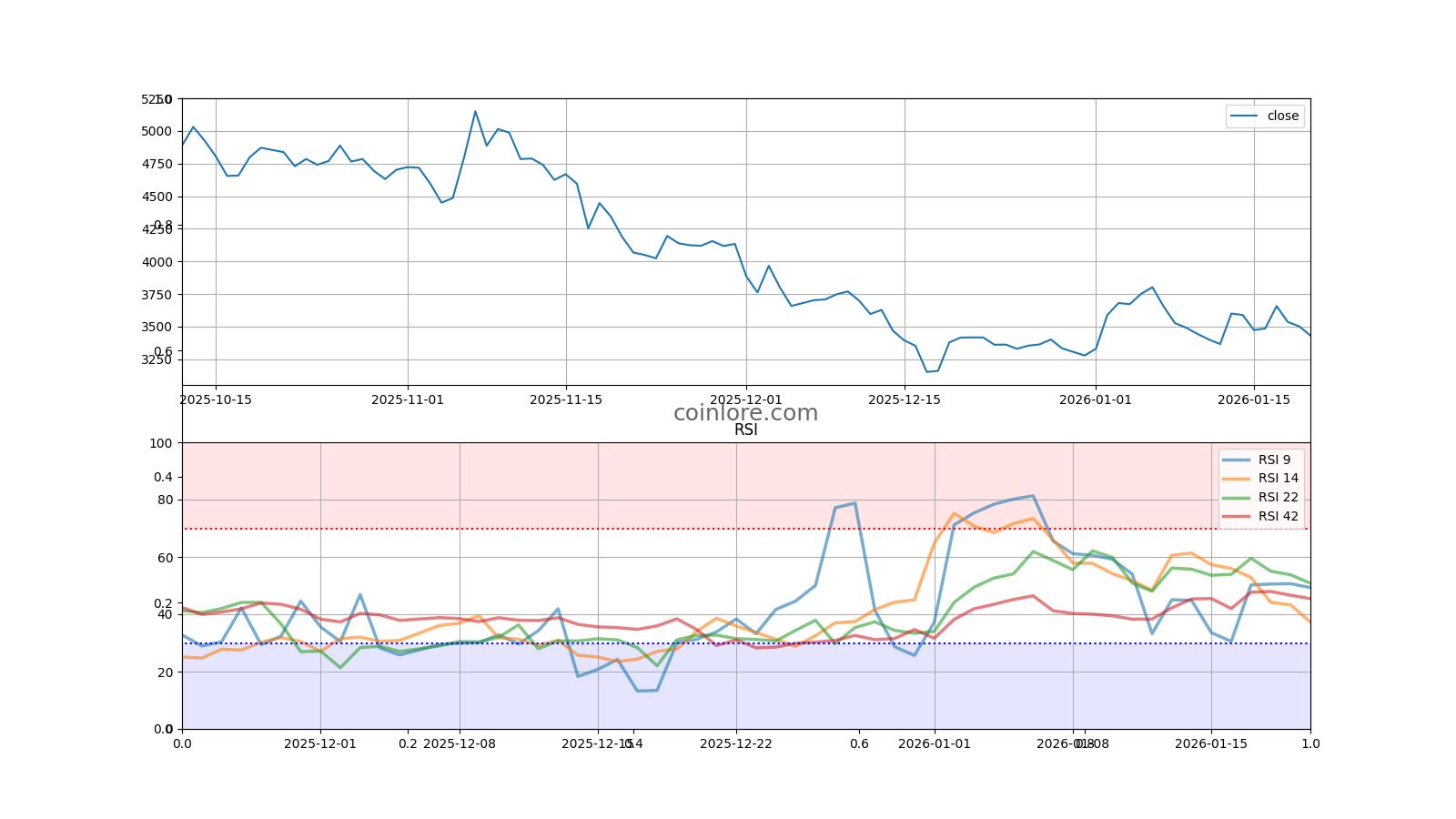 Yearn.finance RSI indicator
