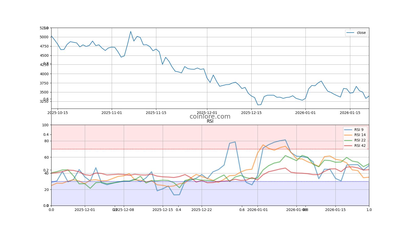 Yearn.finance RSI indicator