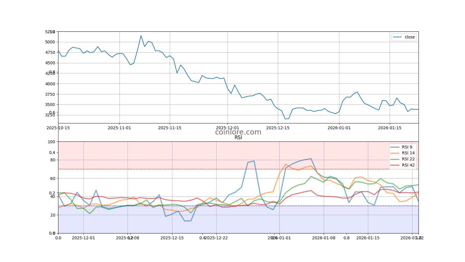 Yearn.finance RSI indicator