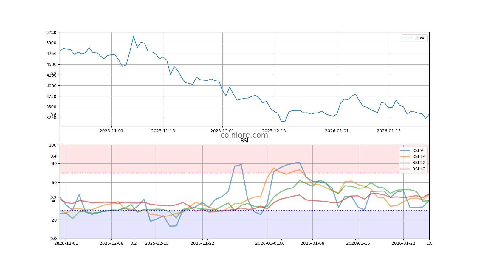 Yearn.finance RSI indicator
