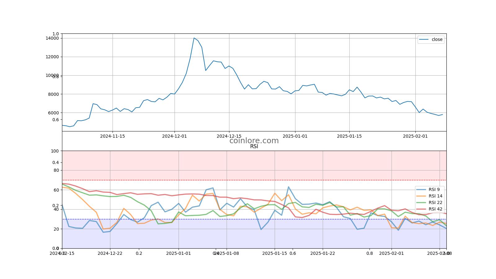 yearn.finance RSI indicator