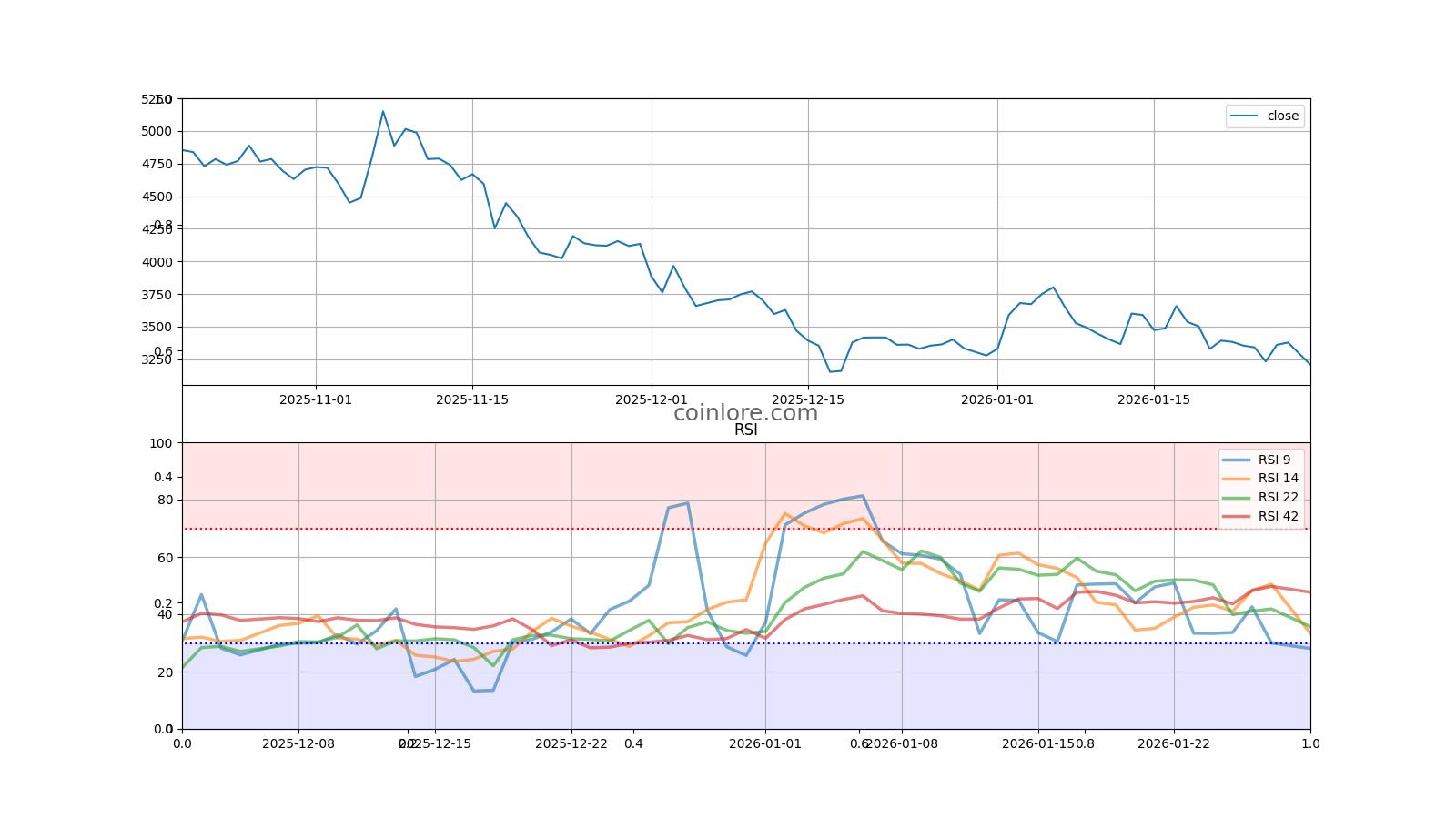 Yearn.finance RSI indicator