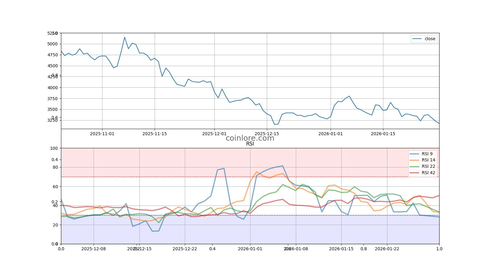 Yearn.finance RSI indicator