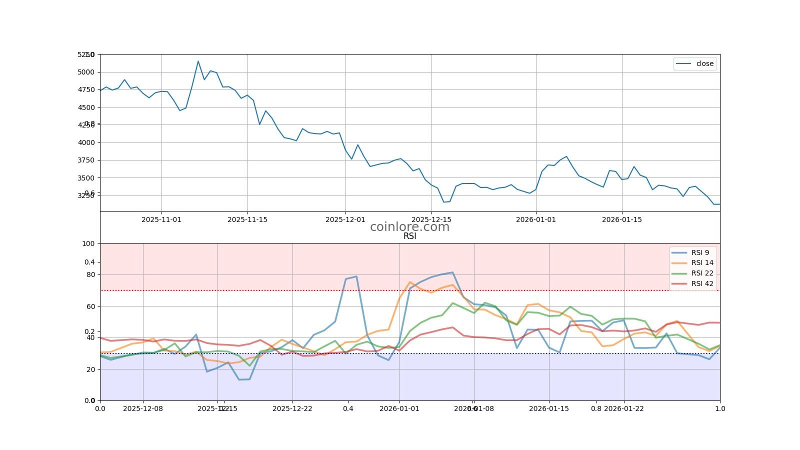Yearn.finance RSI indicator