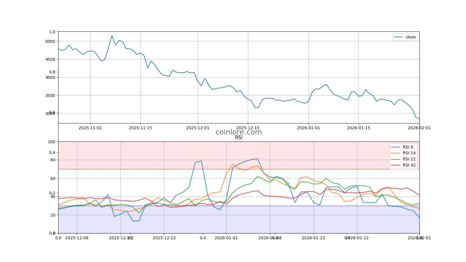 Yearn.finance RSI indicator