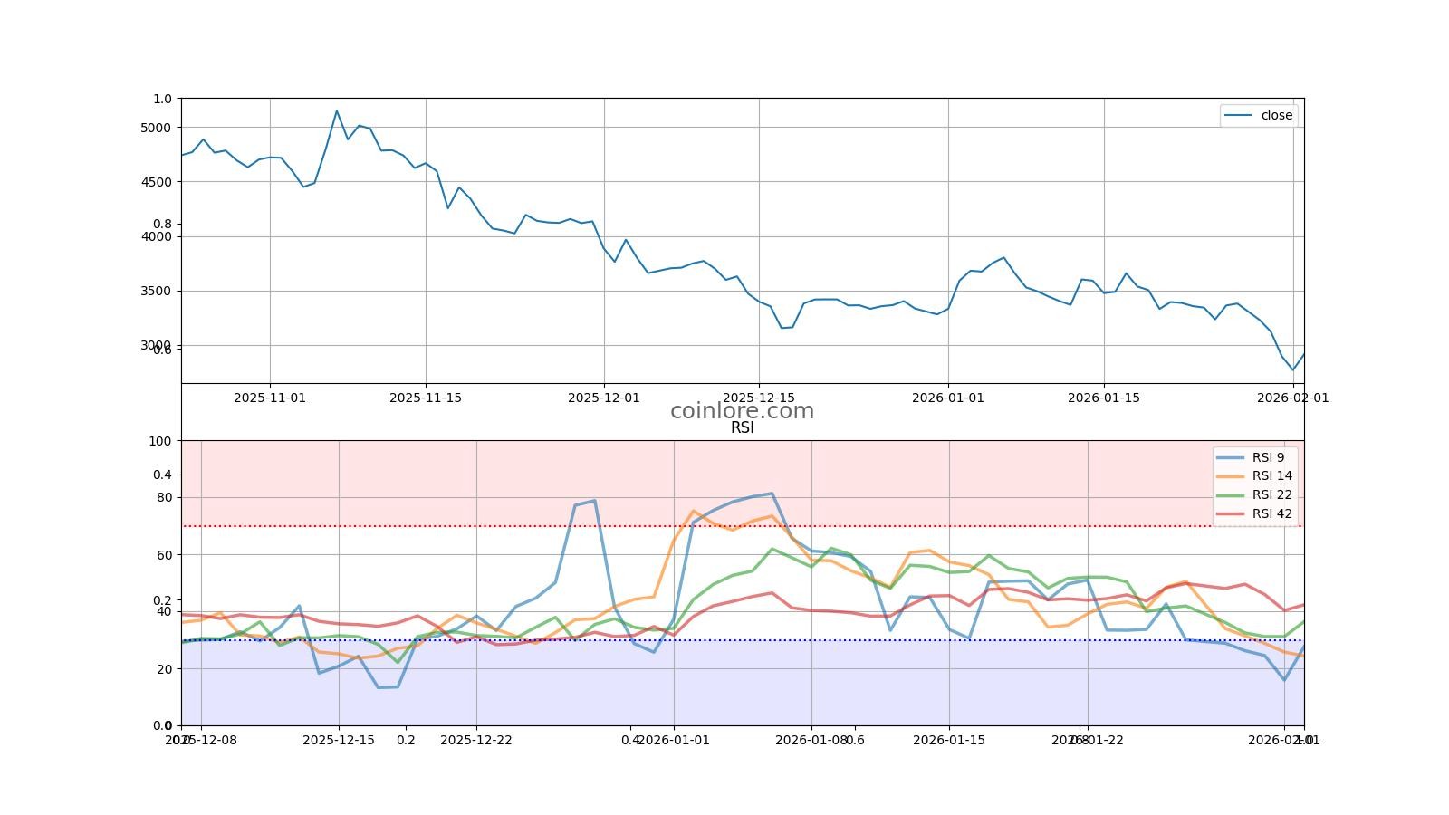 Yearn.finance RSI indicator