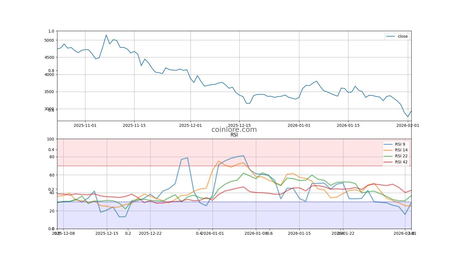 Yearn.finance RSI indicator