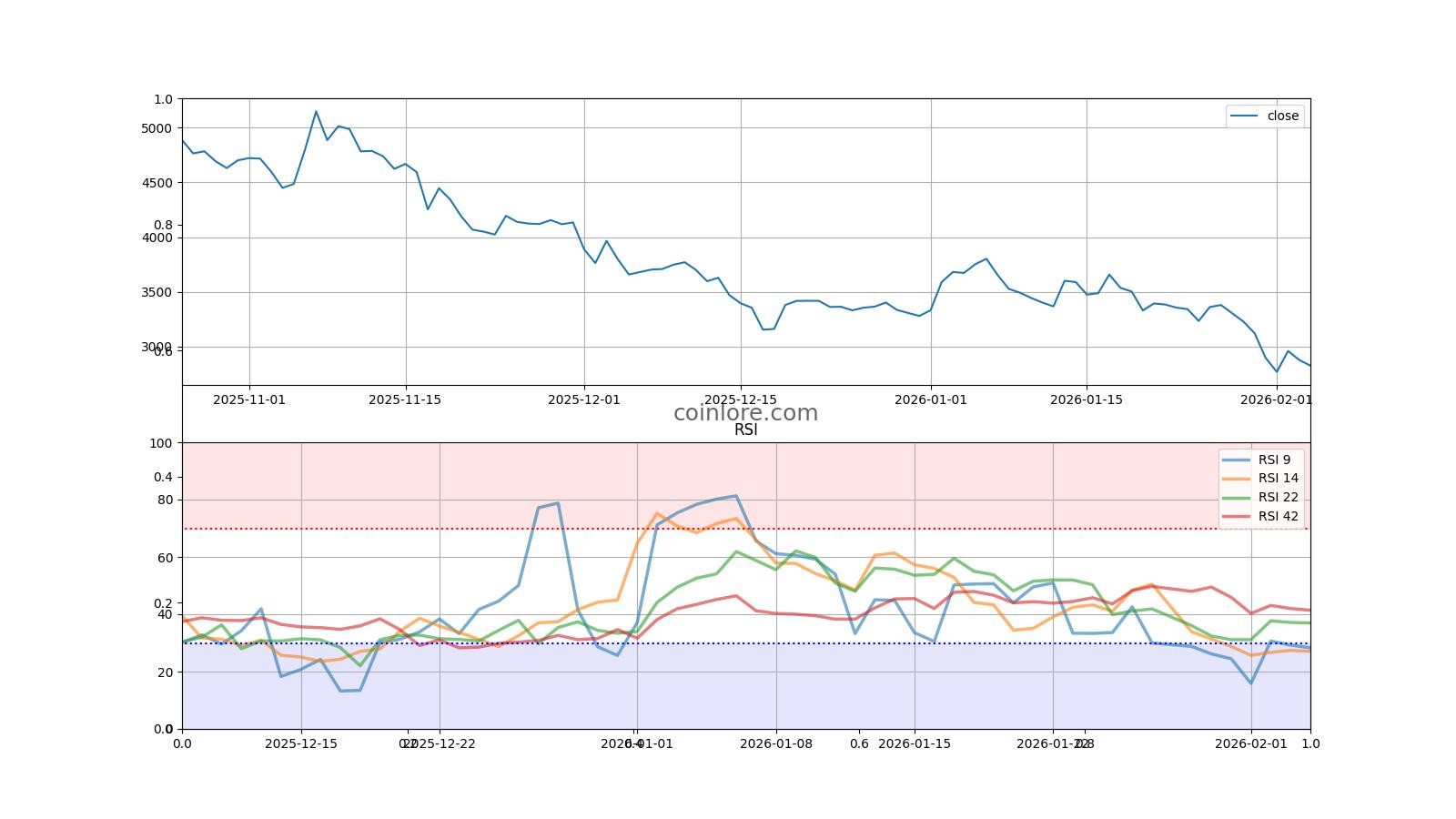 Yearn.finance RSI indicator