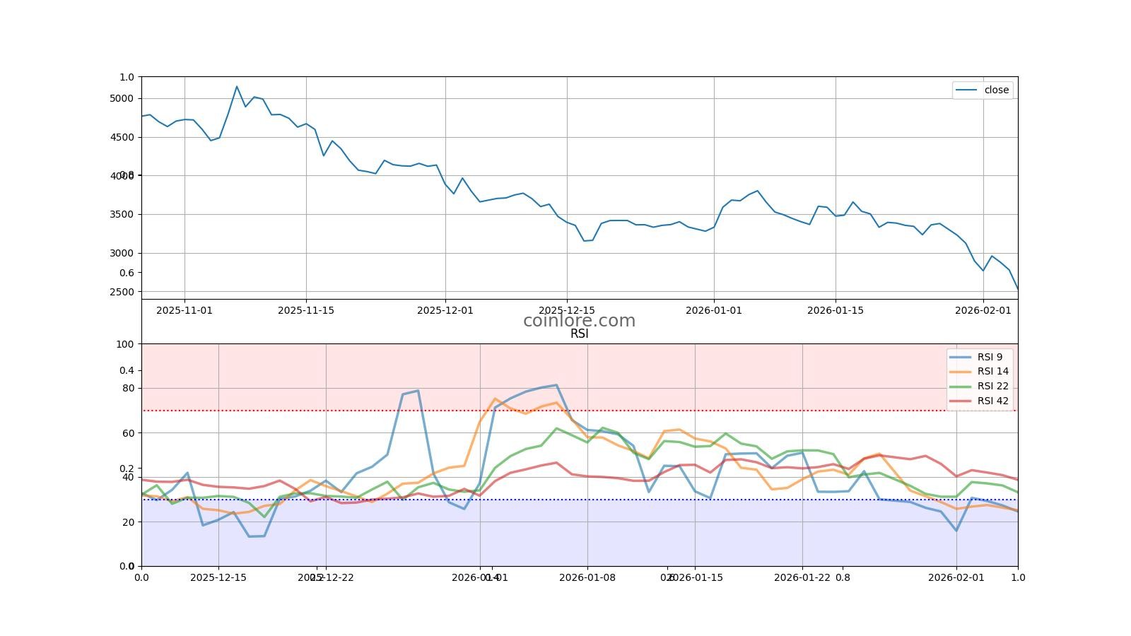 Yearn.finance RSI indicator