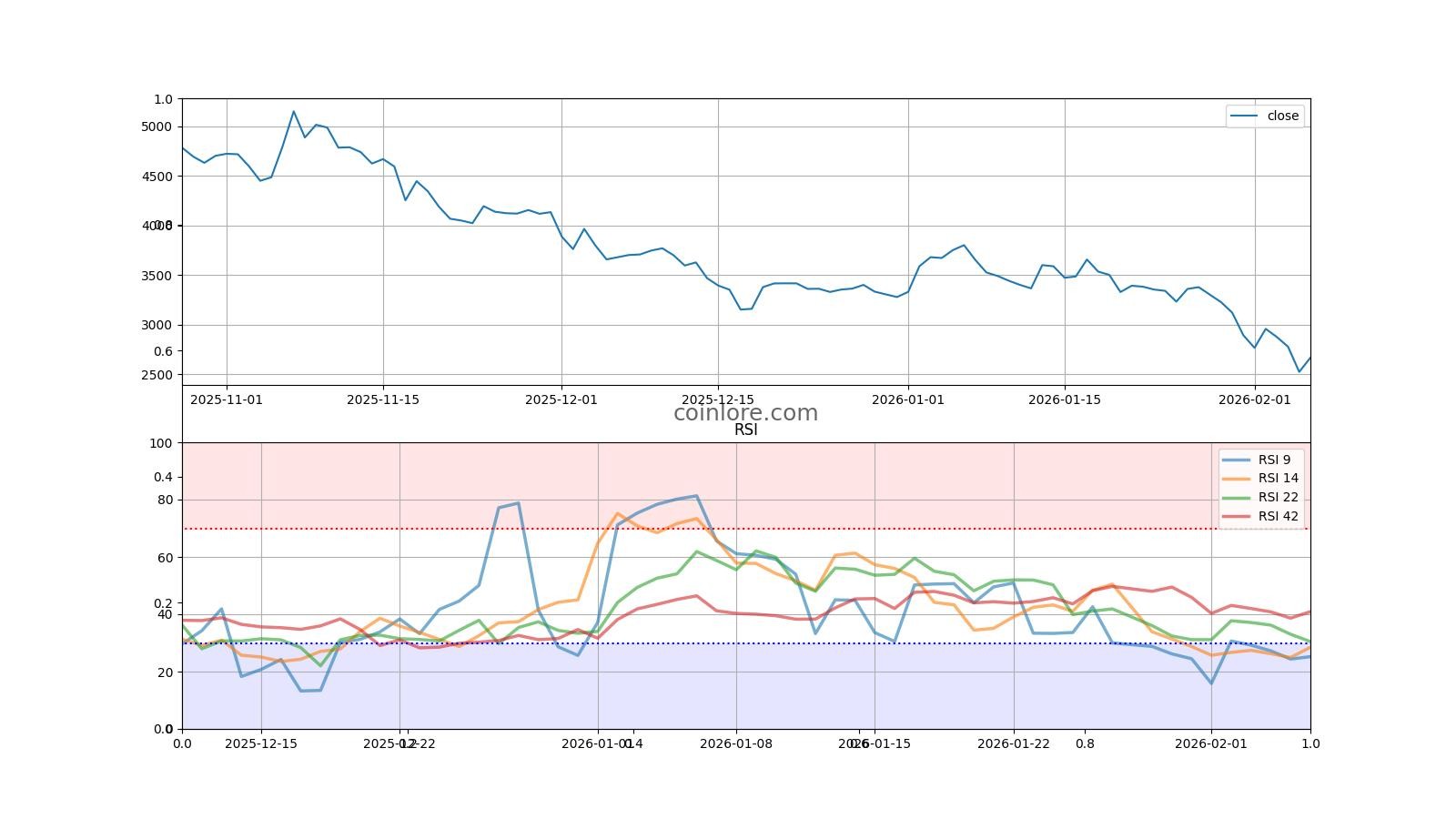 Yearn.finance RSI indicator