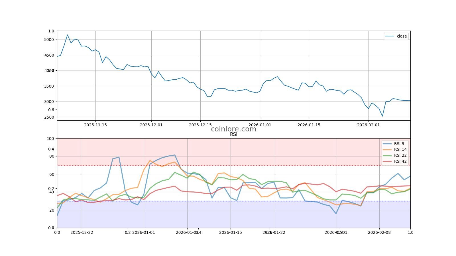 Yearn.finance RSI indicator