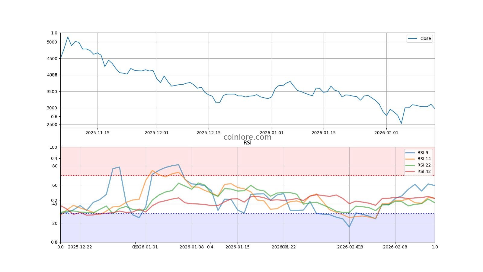 Yearn.finance RSI indicator