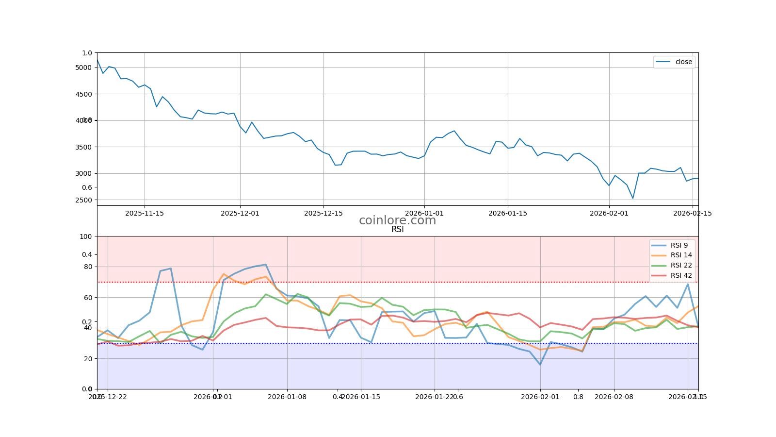 Yearn.finance RSI indicator