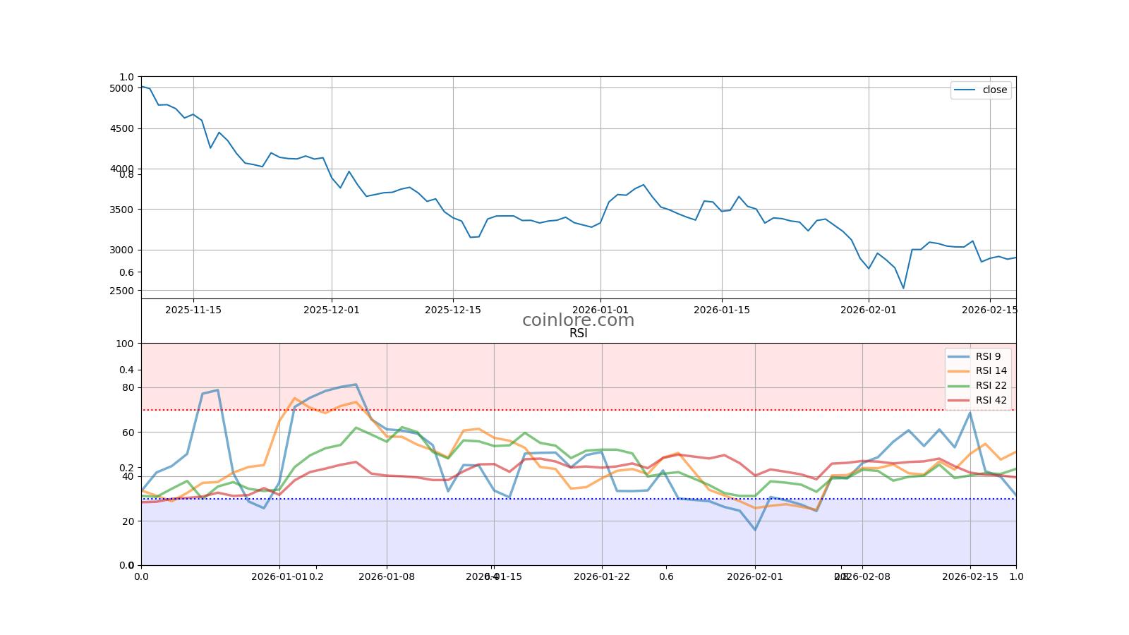 yearn.finance RSI indicator