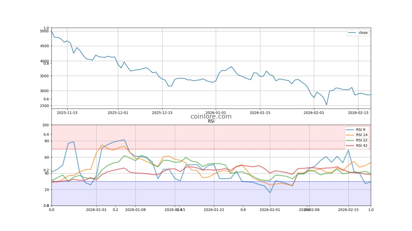 Yearn.finance RSI indicator