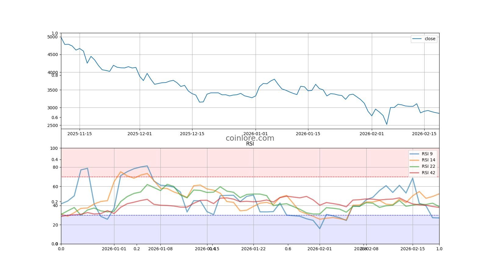 Yearn.finance RSI indicator
