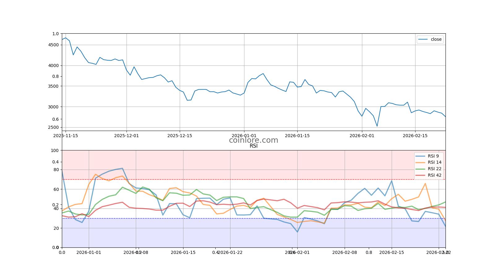 Yearn.finance RSI indicator
