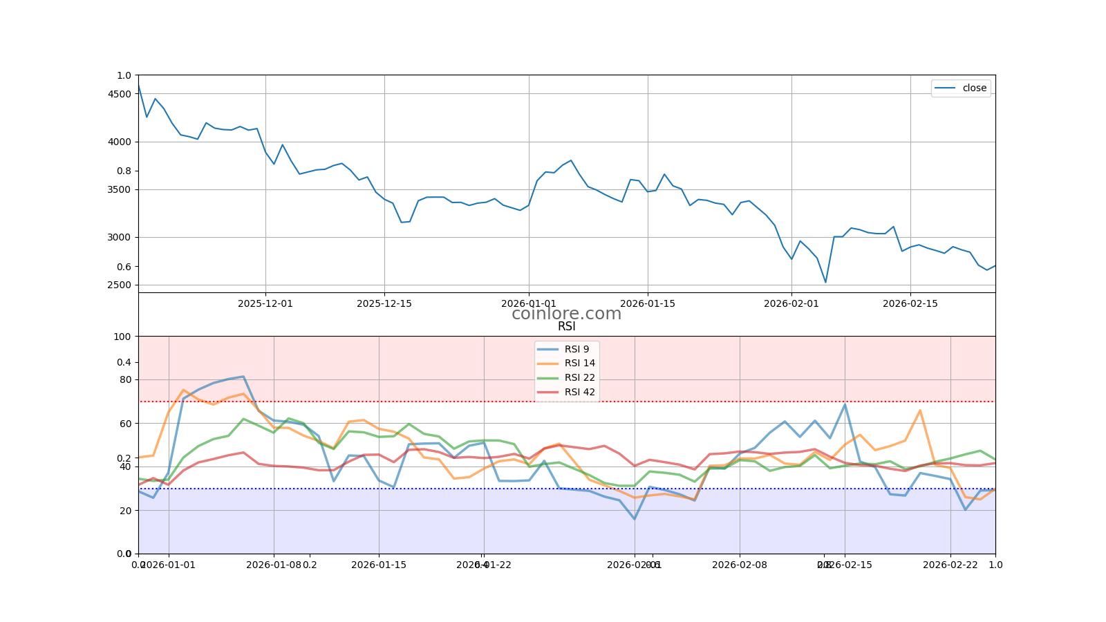 Yearn.finance RSI indicator