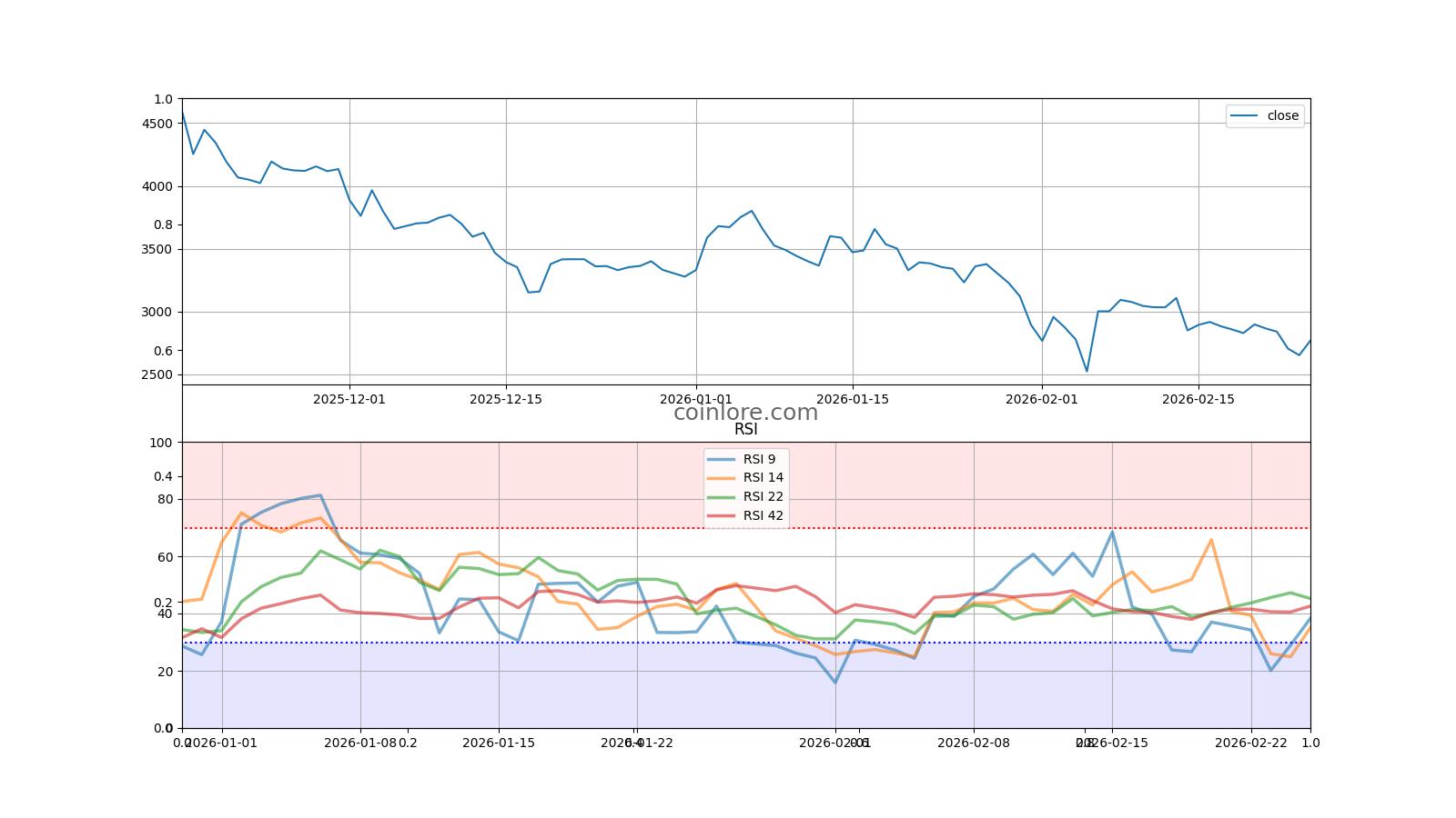 Yearn.finance RSI indicator