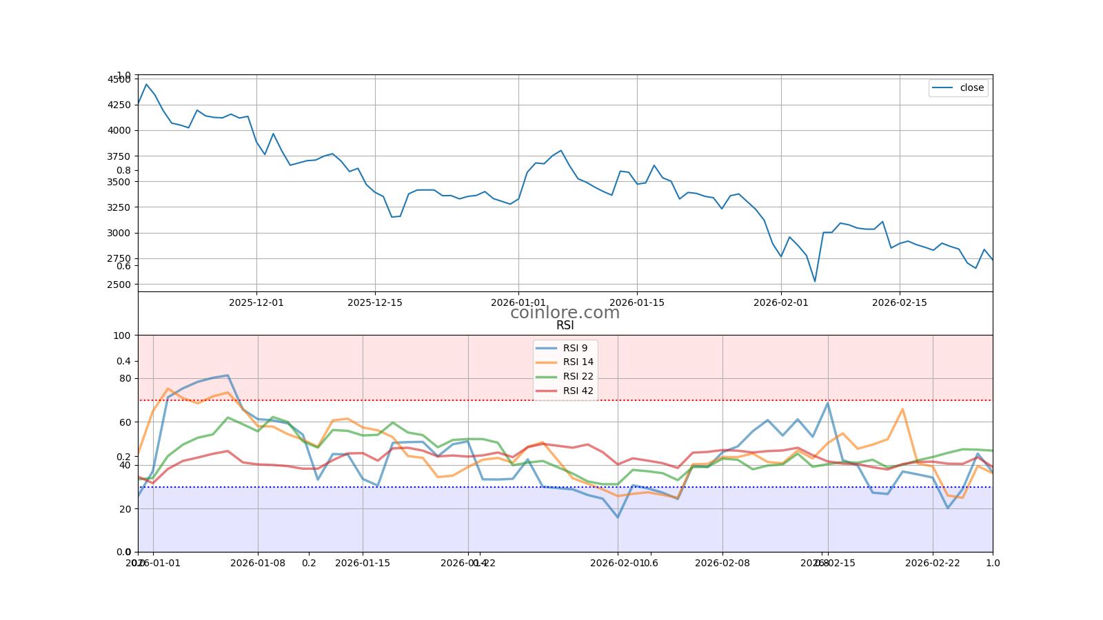 Yearn.finance RSI indicator