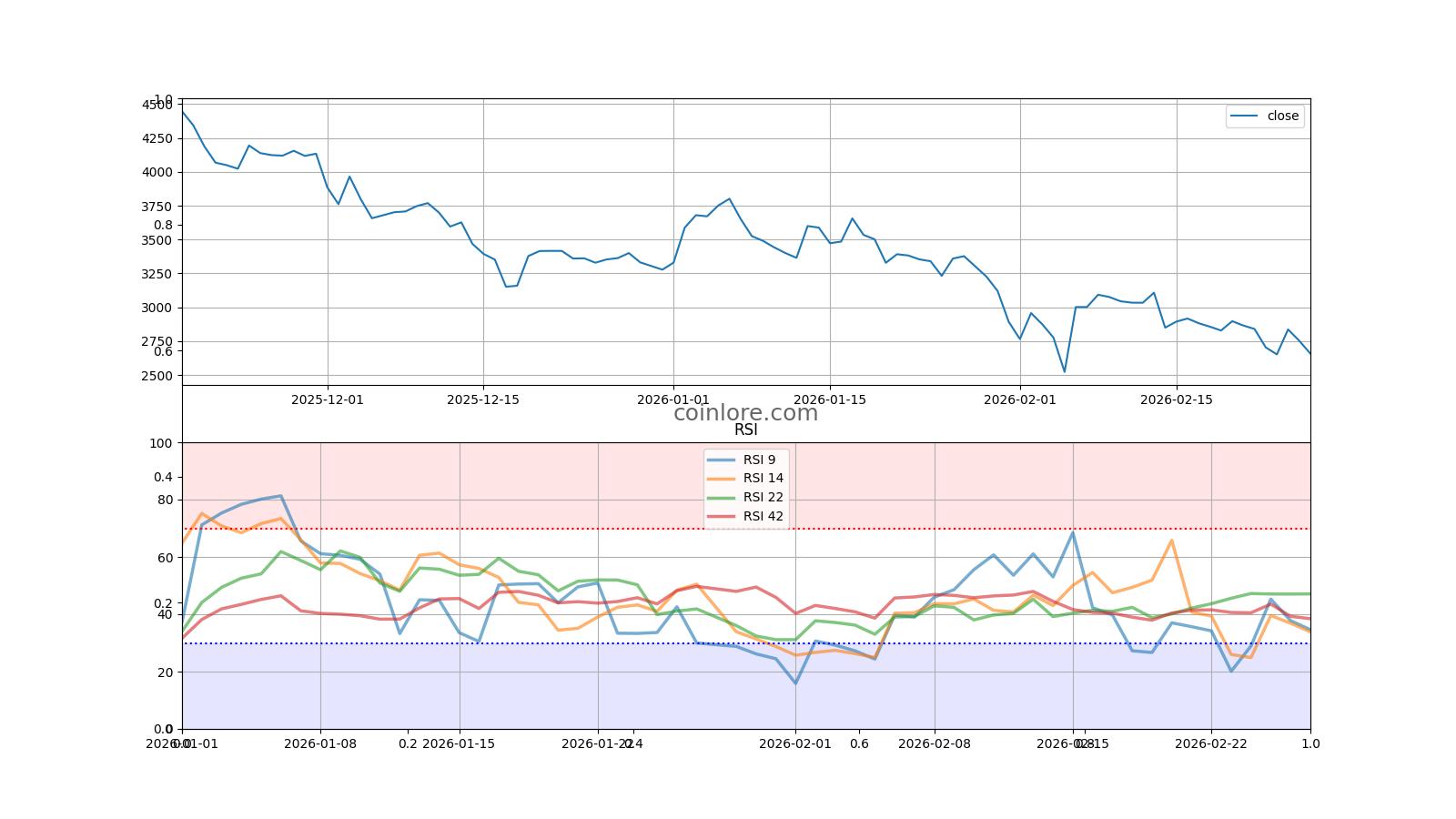 Yearn.finance RSI indicator