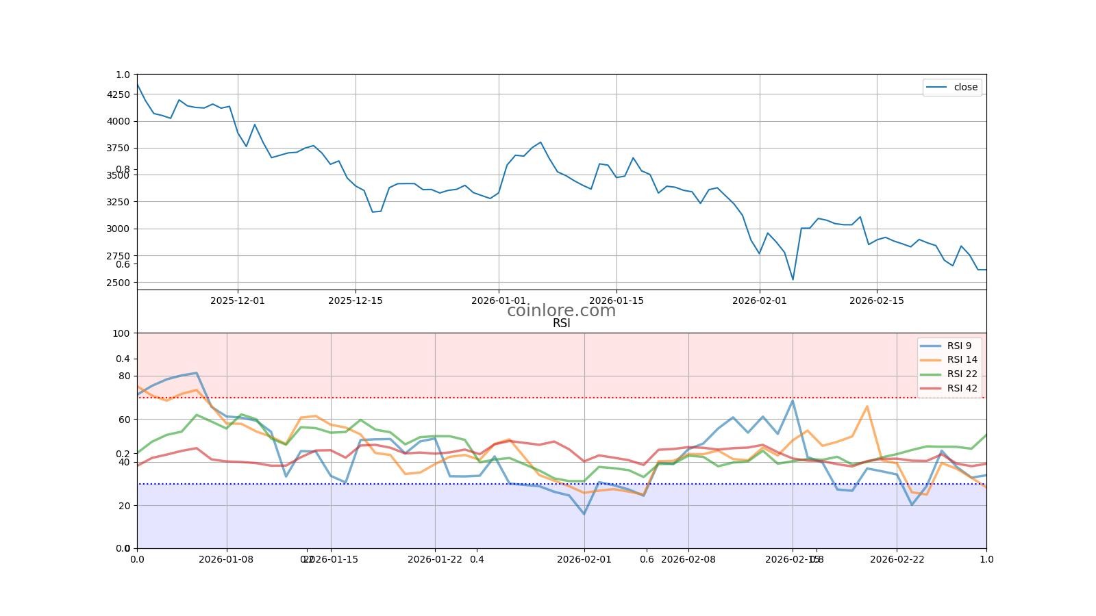 Yearn.finance RSI indicator