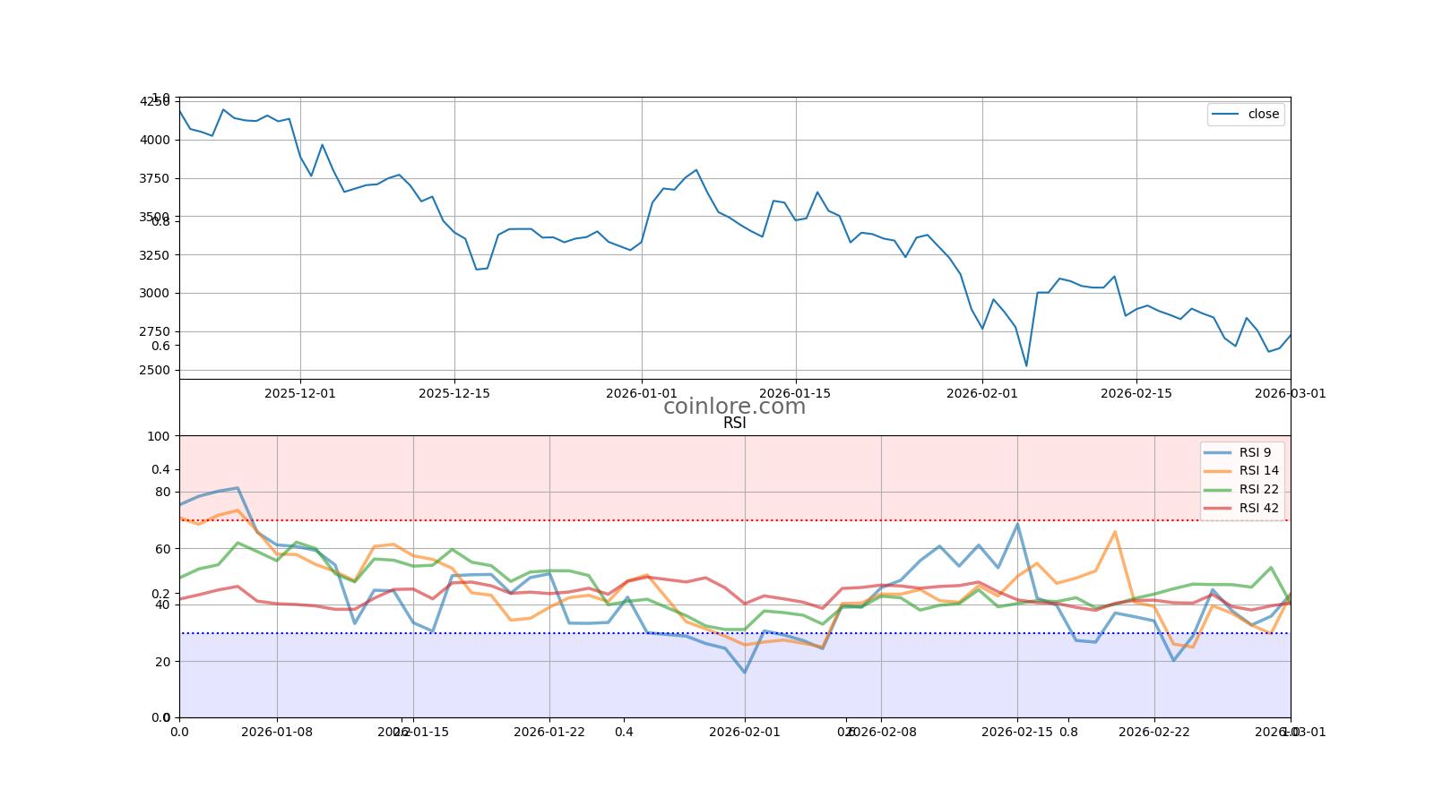 Yearn.finance RSI indicator