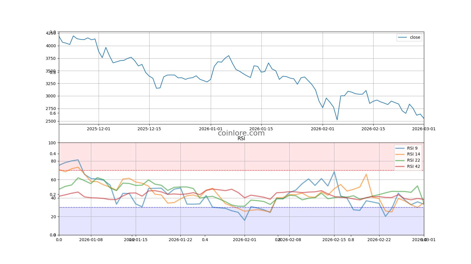 Yearn.finance RSI indicator