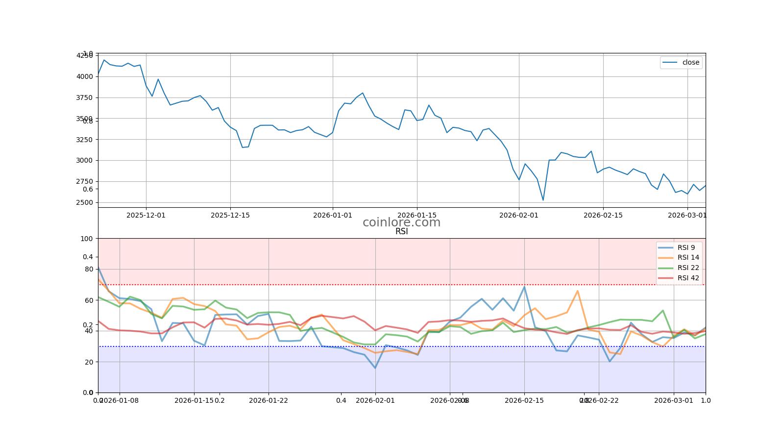 Yearn.finance RSI indicator