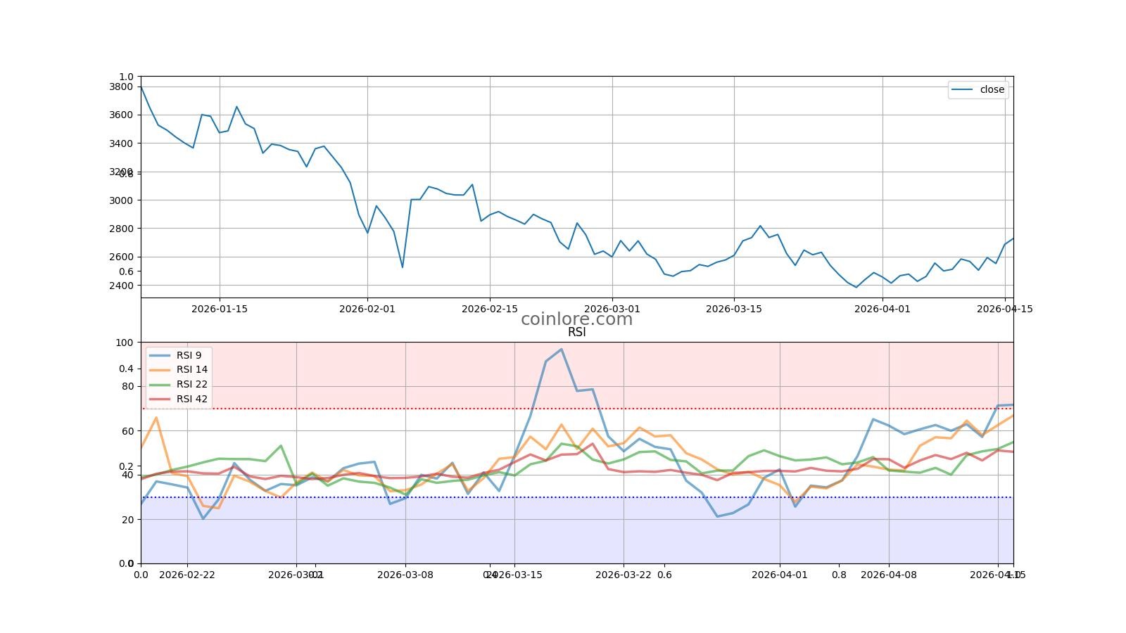 Yearn.finance RSI indicator