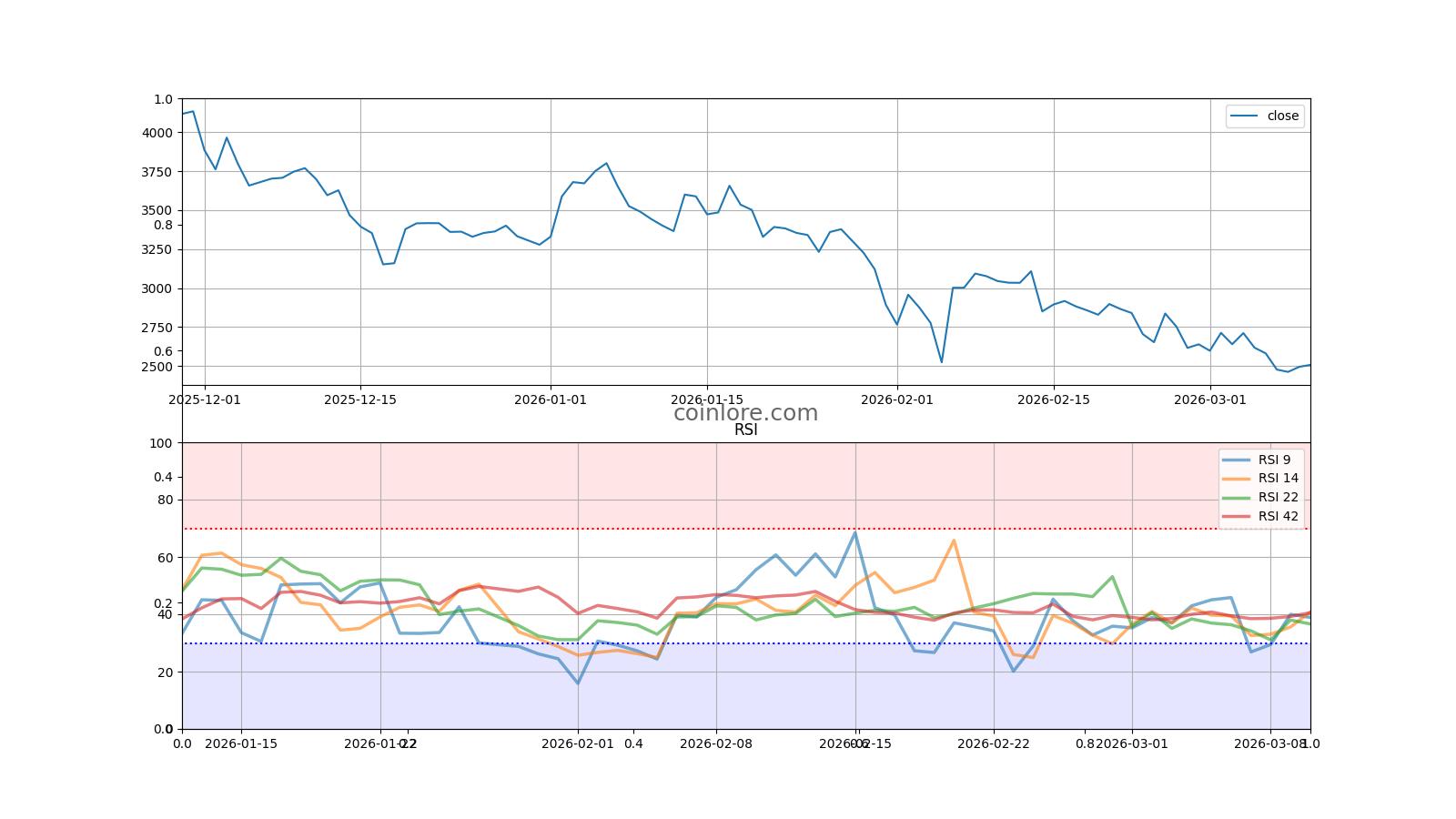 Yearn.finance RSI indicator
