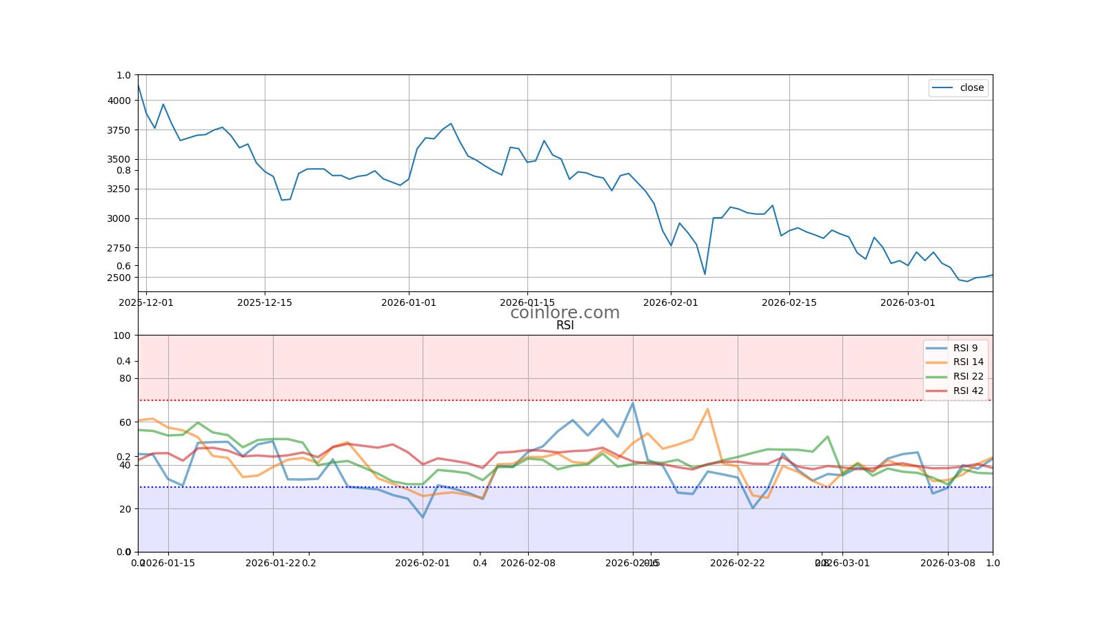 Yearn.finance RSI indicator