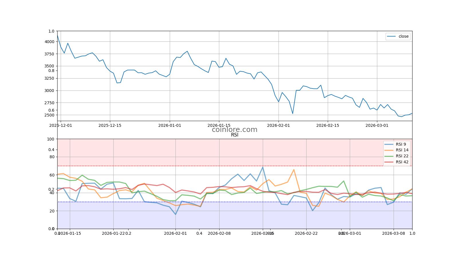 Yearn.finance RSI indicator
