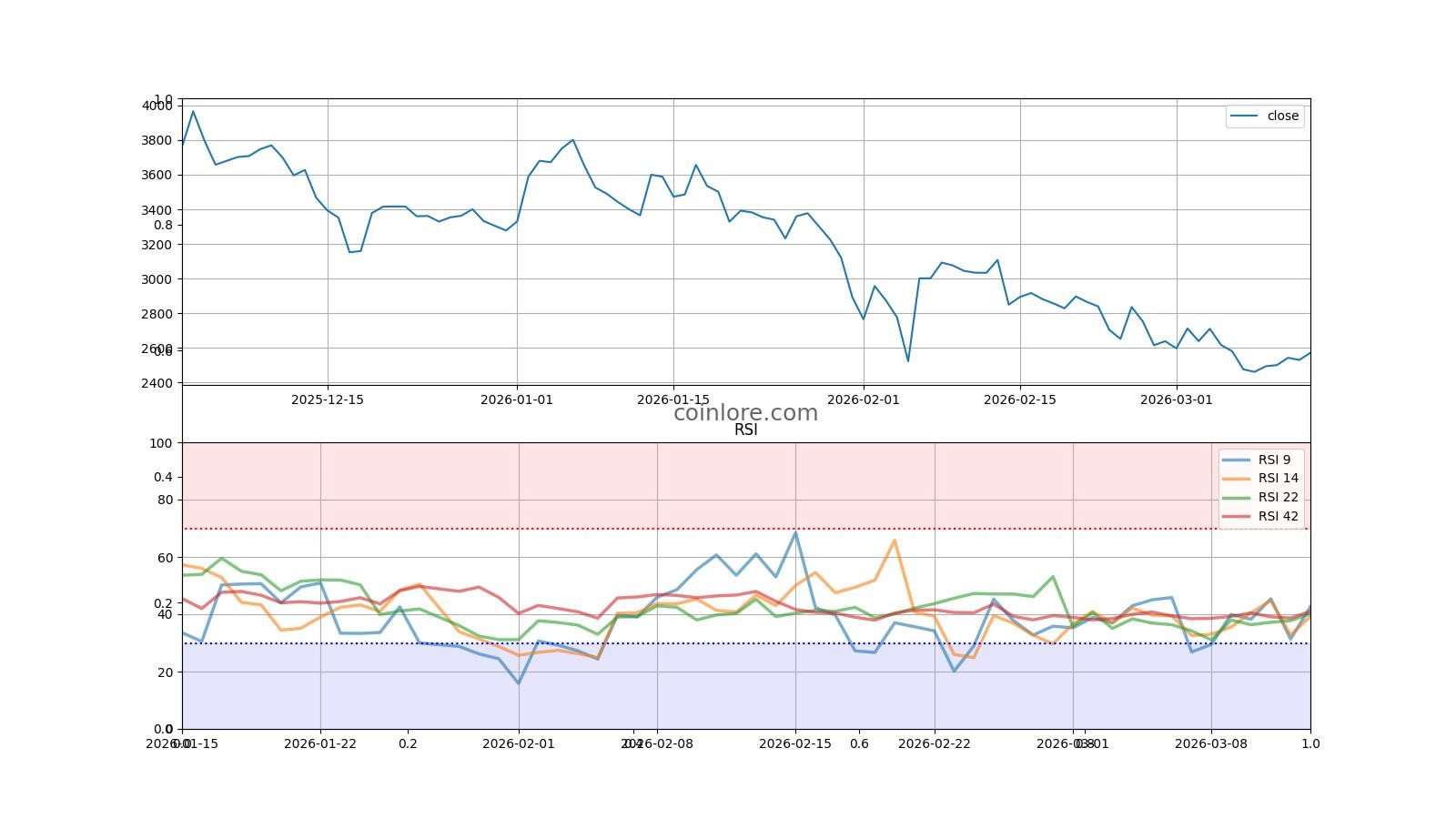 Yearn.finance RSI indicator