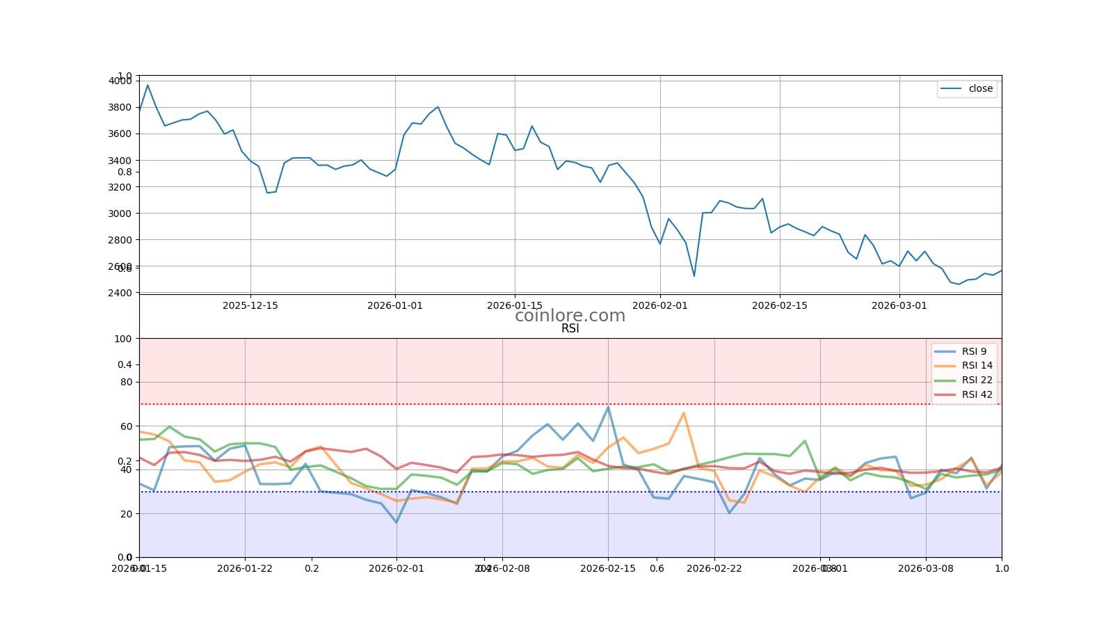 Yearn.finance RSI indicator