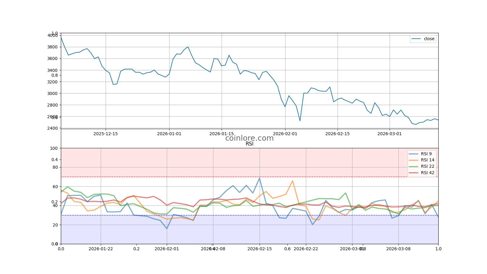 Yearn.finance RSI indicator
