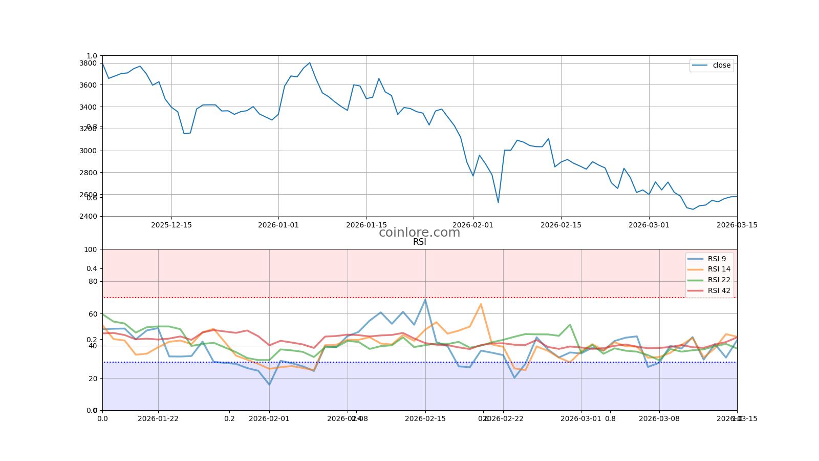 Yearn.finance RSI indicator