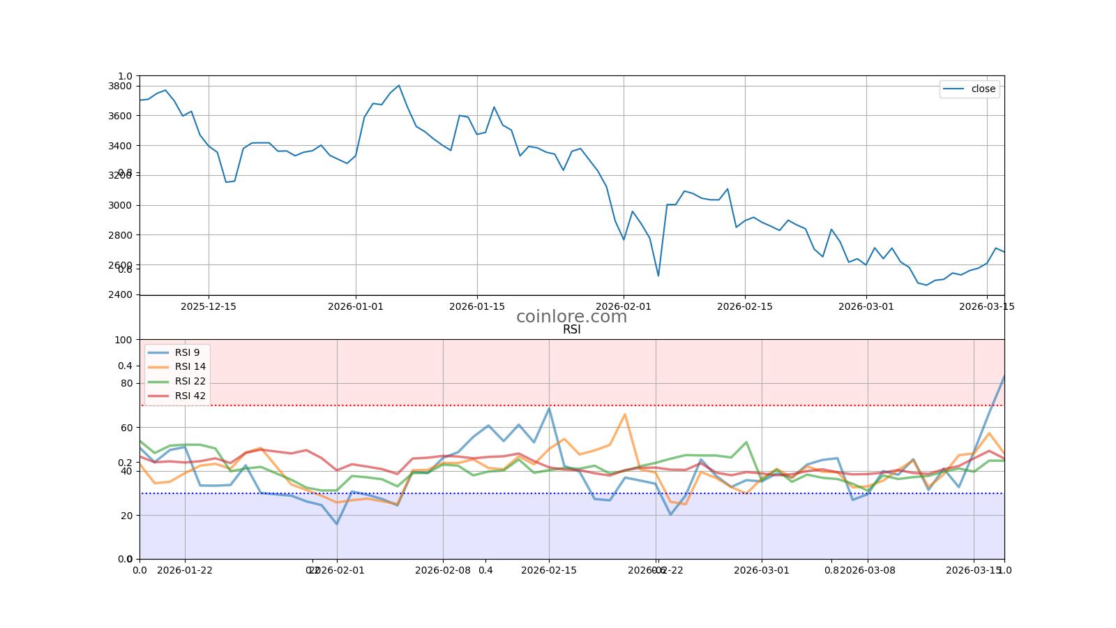 Yearn.finance RSI indicator