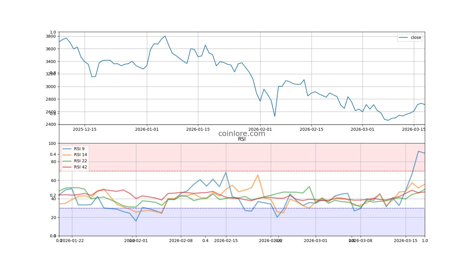 Yearn.finance RSI indicator