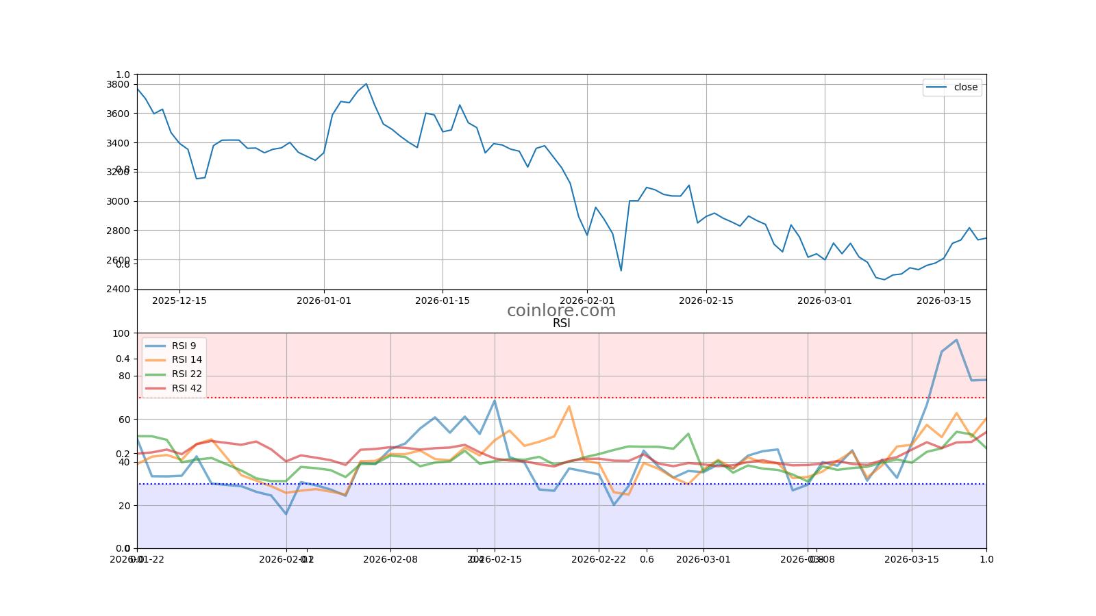 Yearn.finance RSI indicator