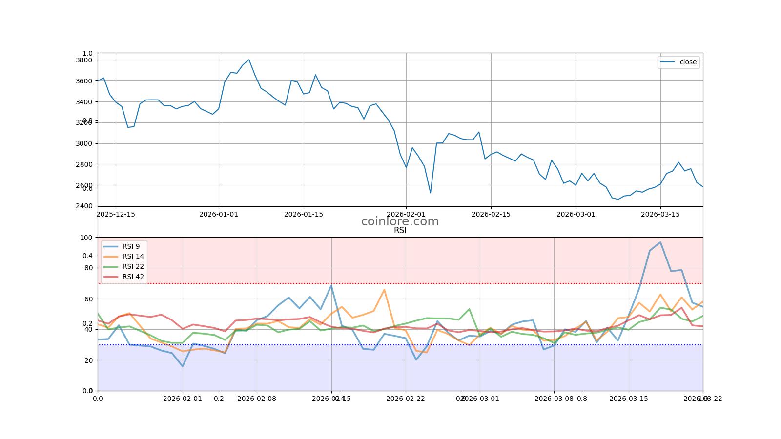 Yearn.finance RSI indicator