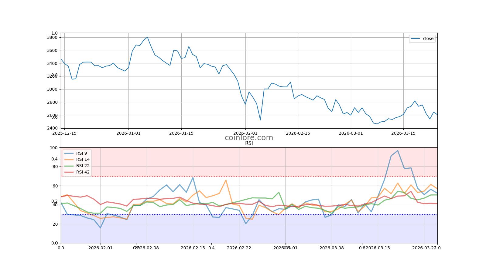 Yearn.finance RSI indicator