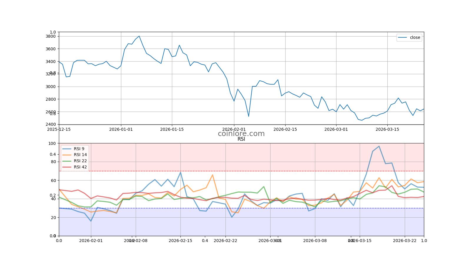 Yearn.finance RSI indicator