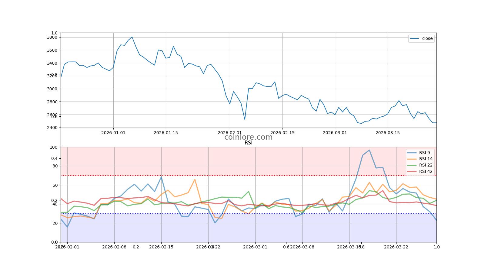 Yearn.finance RSI indicator