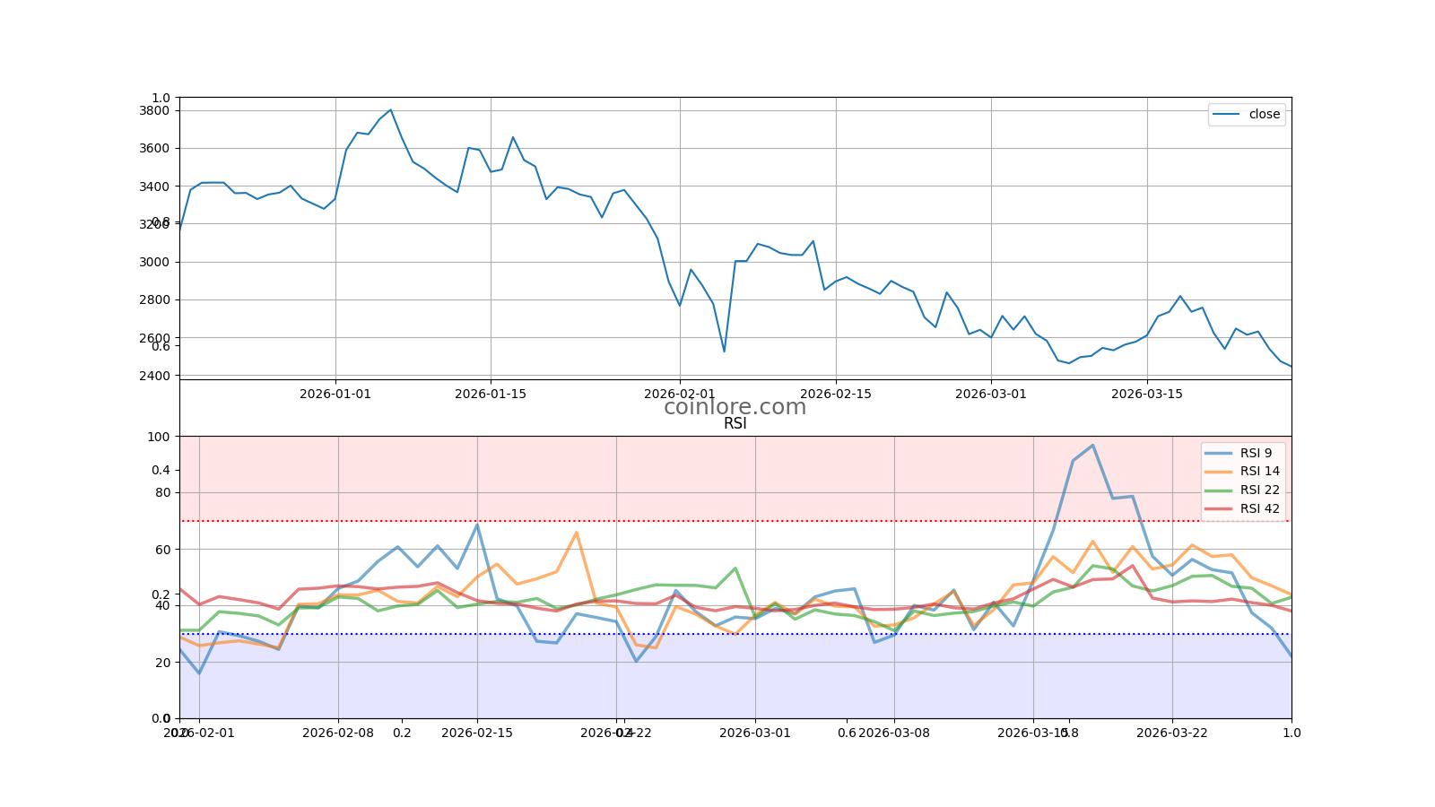 Yearn.finance RSI indicator